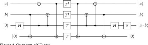 figure 2 from quantum binary field multiplication with optimized
