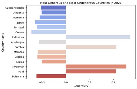 GitHub HOSHANGI World Happiness Report Analysis
