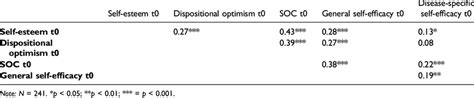 Correlation Coefficients Among Levels Of Self Esteem Dispositional Download Scientific Diagram