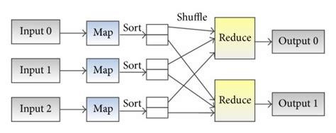 an illustrative example of mapreduce data flow with 2 reduce tasks