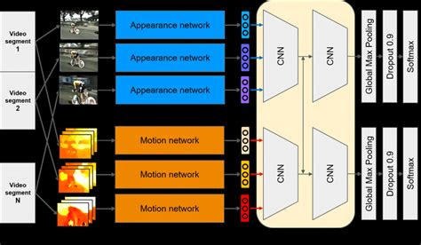 The Proposed Spatio Temporal Fusion Network The Number Of Segments Is