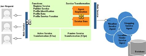 Figure 1 From Service Based Model Using Context Awareness For Ubiquitous Computing Semantic