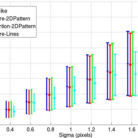 Reprojection Error In Pixels As A Function Of Noise σ Corresponding