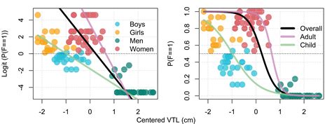 Bayesian Multilevel Models For Repeated Measures Data 10 Logistic