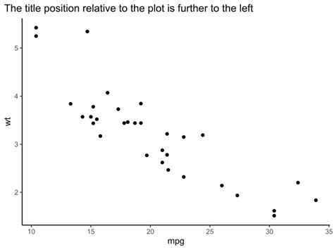 How To Change The Position Of The Plot Title In Ggplot Mastering R