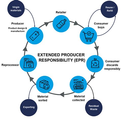 Producer Responsibility Organisation