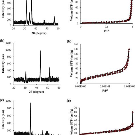 Xrd And Bet Analysis Of A Zno B Cu Nps C Fe Nps Download Scientific Diagram