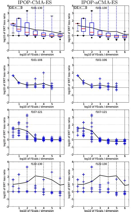 The Figure Shows The Ert Ratio Compared To The Respective Best Download Scientific Diagram