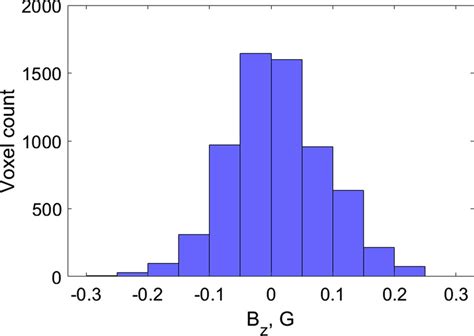 Histogram Of Magnetic Field Values For The Entire Image The Bin Size
