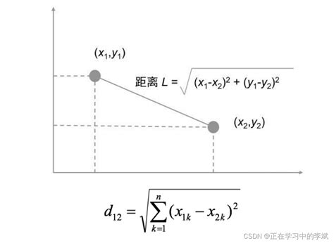机器学习——k 近邻、k nn 算法图文详解 knn算法 csdn博客