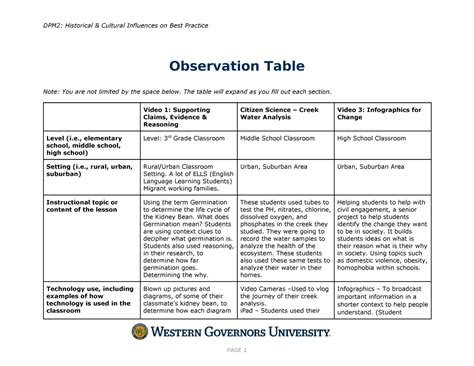 Observation Table Dpm2 Historical And Cultural Influences On Best Practice Observation Table