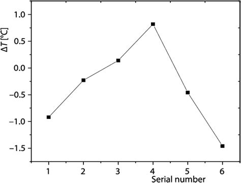 Error Of Estimated Value And Monitored Value Of Maximum Temperature Download Scientific Diagram