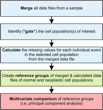 Flow Chart Diagram Illustrating The Sequential Steps Used During Data Download Scientific