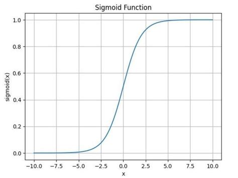 Softmax Vs Sigmoid Activation Function Geeksforgeeks