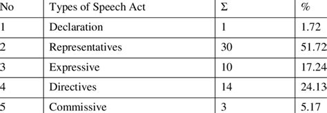 Speech Act Classification With Percentages According To Comments Download Scientific Diagram
