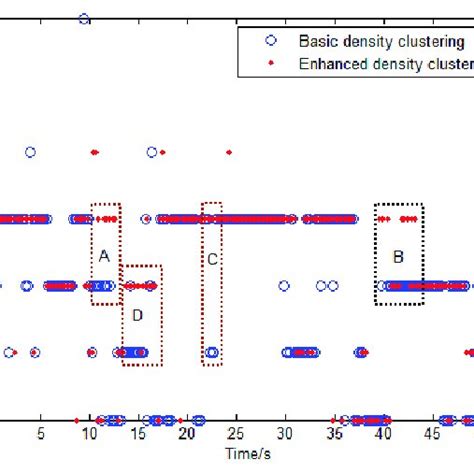 Courses Of The Multi Target Doa Estimations With The Basic Density