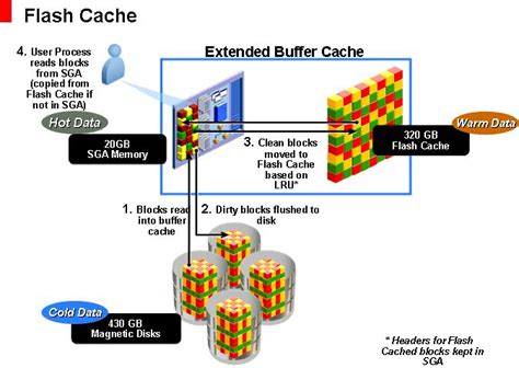 Sandeep Panchal Blog Flash Cache 11g New Feature