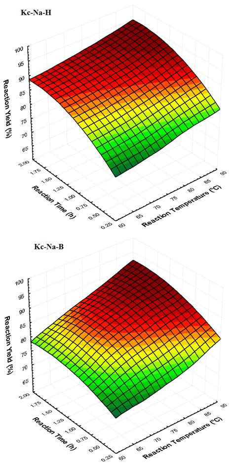 The Reaction Yields Of The Synthesized Potassium Borate Products