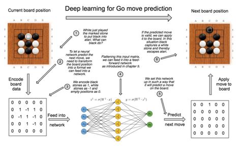 Building A Go Playing Bot With Eclipse Deeplearning4j The Eclipse