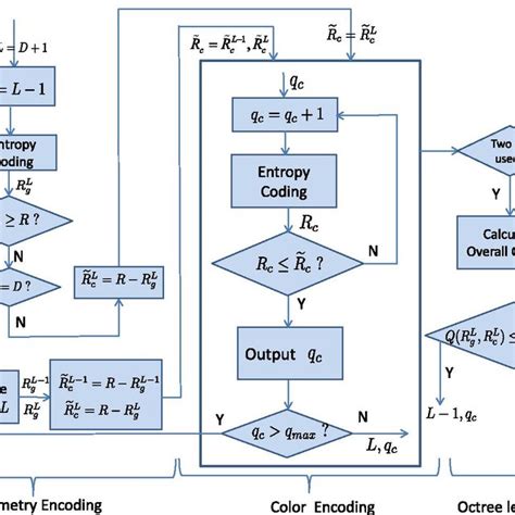 The Flowchart Of The Proposed Block Size Selection Scheme For