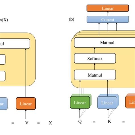 A Single Head Self Attention B Multi Head Self Attention Download Scientific Diagram