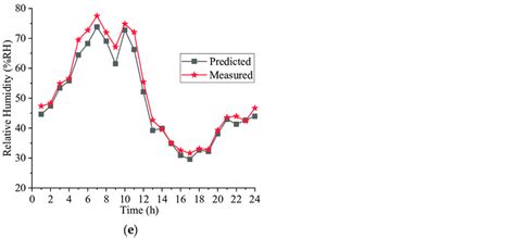 Curves Of The Predicted And Measured Data A Wind Speed B Wind