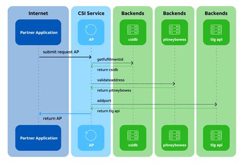 add port usage mvnx api