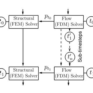Schematic Of The Fluid Structure Interaction Couplings Between The Download Scientific Diagram