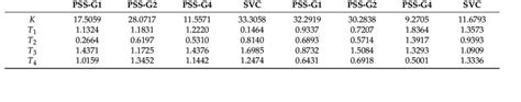optimal value of psss and svc parameters obtained by c jaya sqp method