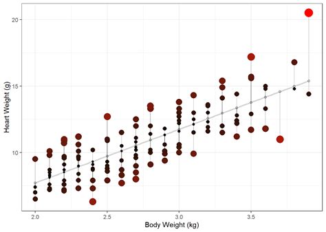 Bio 5100 Bio 5100 Correlation And Regression W Inference And Assumptions Checking
