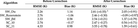 the rmse and bias of landsat 8 lst retrieval from five algorithms