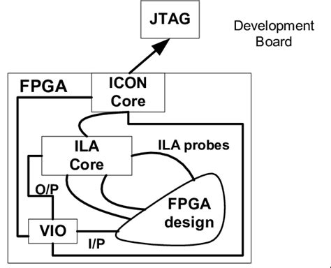 Simple Chipscope Design Example Download Scientific Diagram