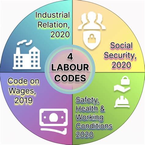 Four Labour Codes Compliance Services In India