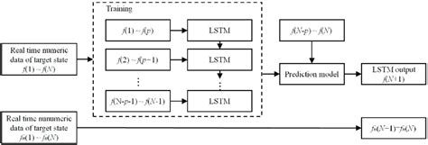 The Structure Of Aerial Target State Prediction Download Scientific Diagram