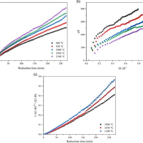 Results Of Fitting Rate Controlling Step Models To The CBB Experimental Download Scientific