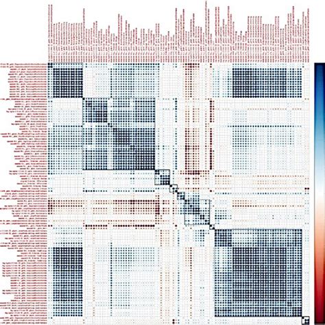 Correlogram Illustrating The Auto And Cross Correlation Of The 105 Most Download Scientific