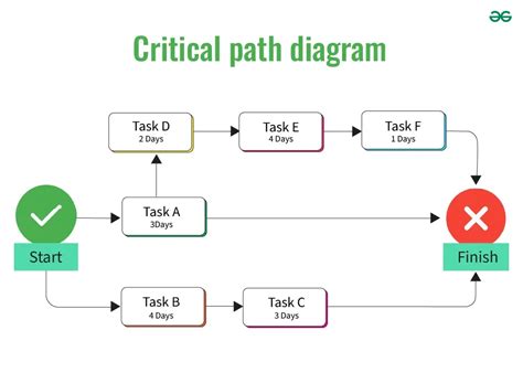Critical Path Diagram