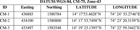 Locations Of Field Observed Currents Download Scientific Diagram