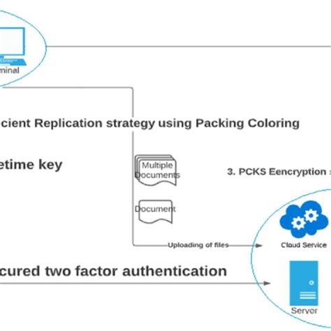 Research Flow Of Authentication Replication And Encryption Strategy