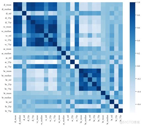 Python 相关性 Python 相关性气泡热热图daleiwang的技术博客51cto博客