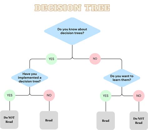 Building a Decision Tree From Scratch with Python | by Enozeren | Medium