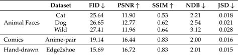Table 1 From Exemplar Based Sketch Colorization With Cross Domain Dense Semantic Correspondence