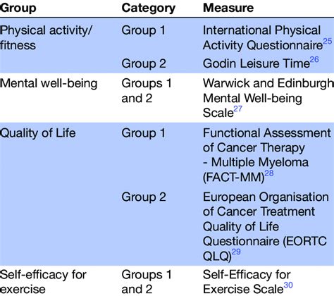 Patient Reported Outcome Measures Download Table