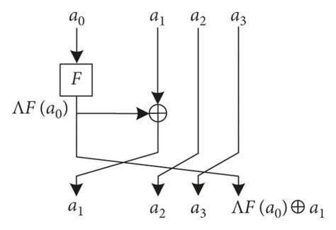 One Round Linear Propagation Of New Structure Iii Download Scientific Diagram