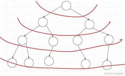广度优先搜索算法bfs广度优先搜索dist数组 Csdn博客