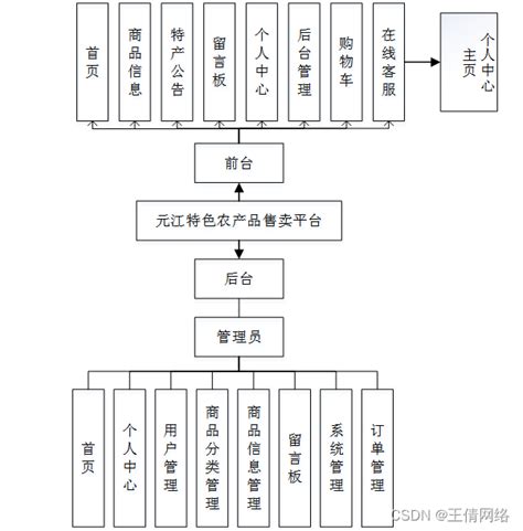 附源码 计算机毕业设计ssm元江特色农产品售卖平台 农产品集散中心毕业设计 csdn博客