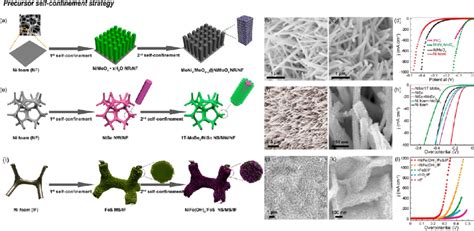 A Scheme For Preparing Moni 4 Moo 3−x Nanorod Arrays On Nf Sem