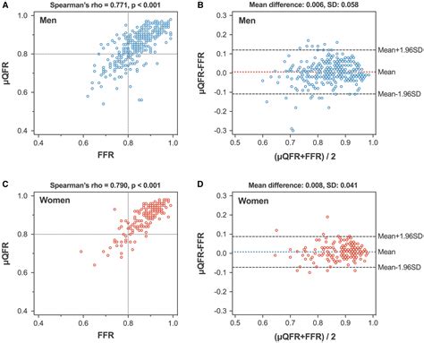 sex differences in murray law‐based quantitative flow ratio among