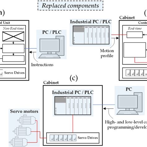 Pdf An Overview Of Industrial Robots Control And Programming Approaches