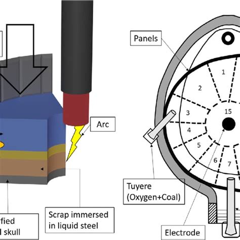Mass Balance Of The Eaf Process Reproduced With Permission 13